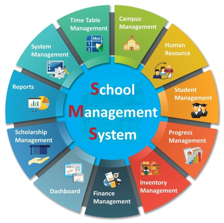 School Management Systems: What They Are & Why Schools Need Them ...
